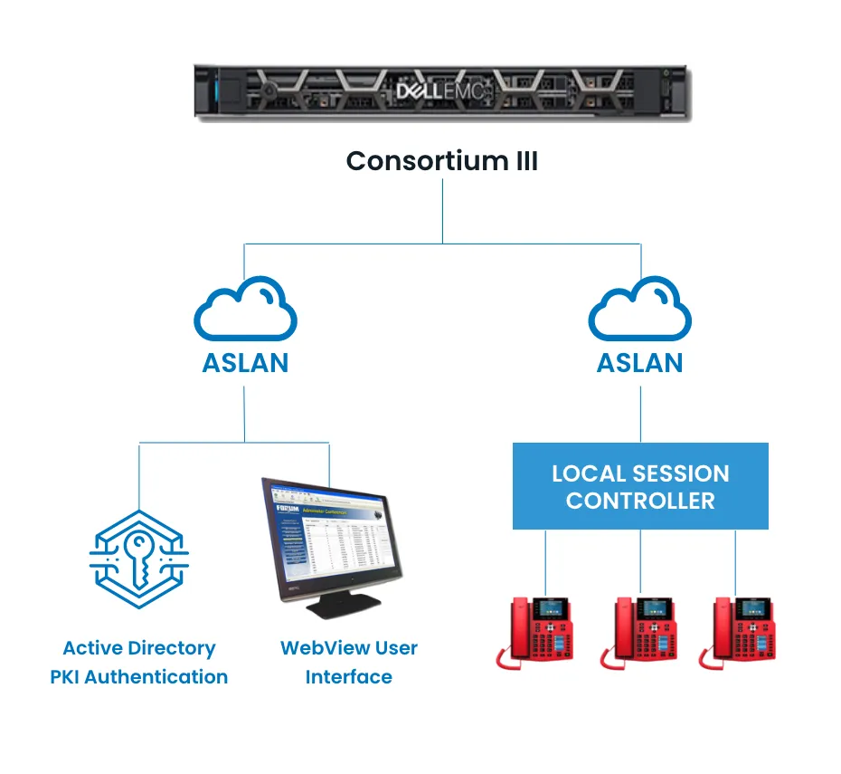 Secure Communications Conferencing